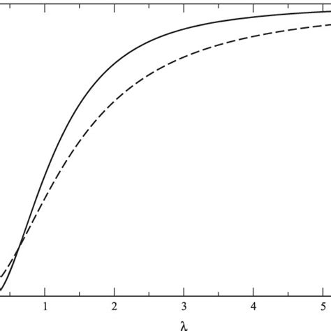 Solution Curves Of 44 Solid Line And 46 Dashed Line As A