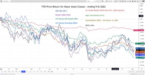 Asset Class Returns 8312022 Pebble Valley Wealth Management