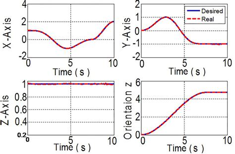 Trajectory Tracking In Cartesian Space X Axisyaxis Z Axis And