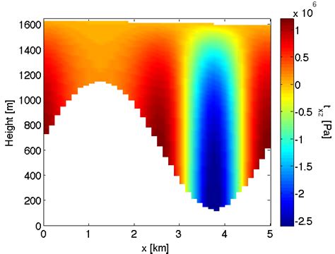 Higher Order Vertical Shear Stress And Pressure Computed Analytically