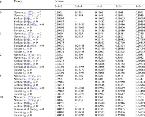 Dimensionless Central Deflection W Of Alalo 2 Fgsps For Several Download Scientific Diagram