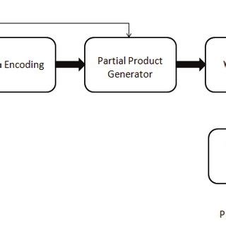 Architecture Of Proposed Modified Booth Multiplier Download Scientific Diagram