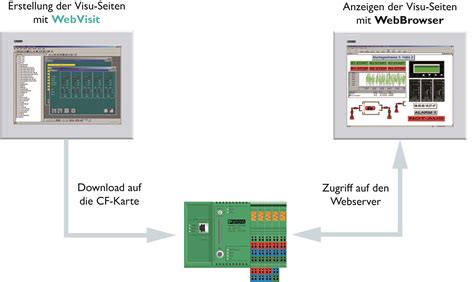 Web Based On Site Operation Storing Visualization On The Controller