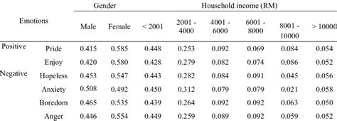 Conditional Probability Between Emotions Based On Gender And Household Download Scientific