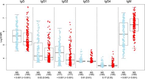 antibody isotype and subclass responses to α gal by timepoint boxplots