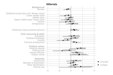 bivariate and multiple regression explaining millennials involvement
