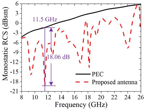Monostatic Rcs Of Fp Antenna With Cpcm Download Scientific Diagram