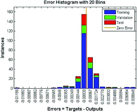 Error Histogram Plot For Stage 1 Download Scientific Diagram