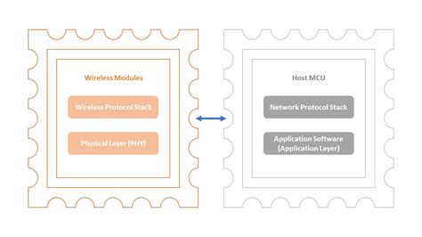IoT Wi Fi Modules NDS Technology