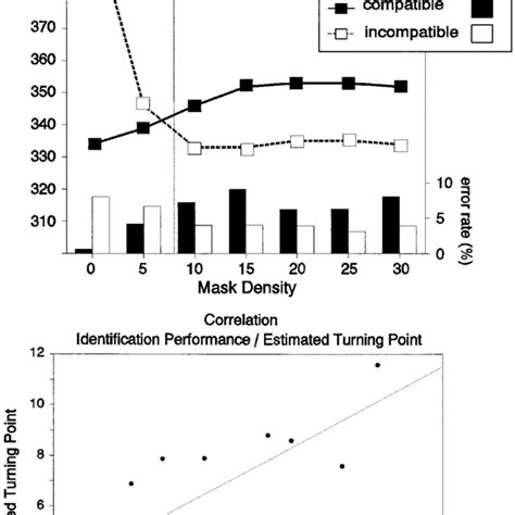 Results Of Experiment 1 Top Panel Reaction Times Line Graphs And