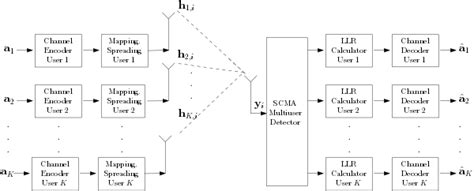 The Uplink Scma System Model With K Users Download Scientific Diagram