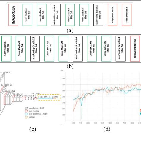 Our Activity Recognition Architectures A Architecture 1 B
