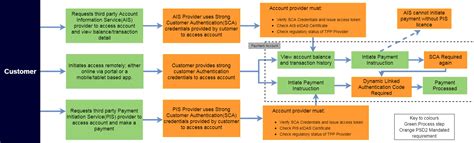 Strong Customer Authentication Authoripay