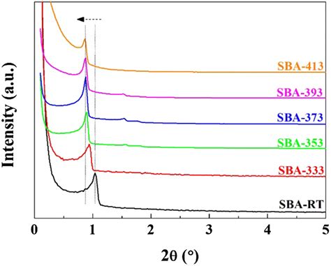 Saxs Profiles Of The Porous Silicas Sba 15 Synthesized Under