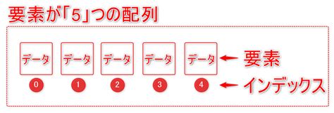 【excelvba】配列とは何か？実例つきで基礎から使い方まで解説！ Yasucore Official Blog