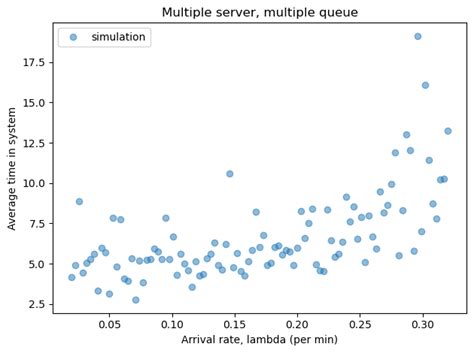 One Queue Or Two Modeling And Simulation In Python