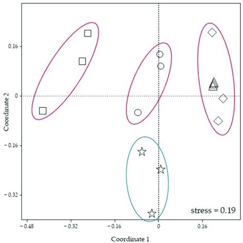 non metric multidimensional scaling nmds ordination plot of bacterial