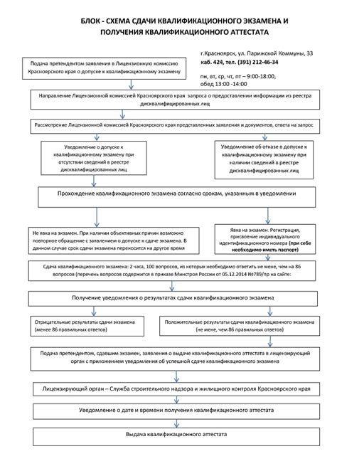 Блок схема сдачи квалификационного экзамена и получения аттестата