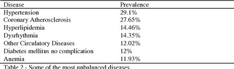 Table 2 From Predicting Disease Risks From Highly Unbalanced Data Using