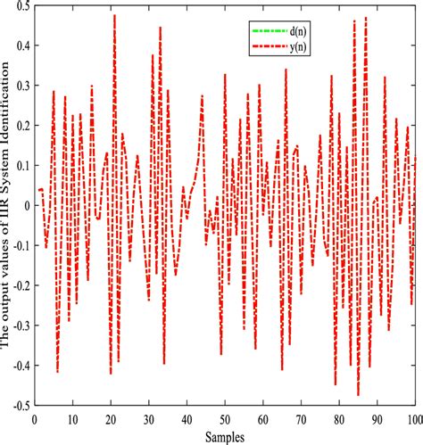 Actual Output And Model Output Of Ex X C1 Download Scientific Diagram