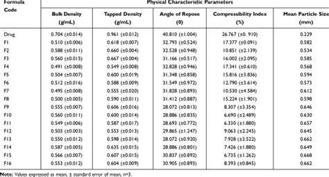 In Vitro Characterization Of All Granules Formulation Download Scientific Diagram