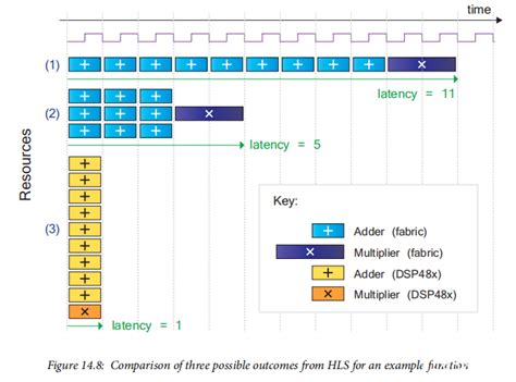 Introducing Vivado Hls The Zynq Book Fpgakey