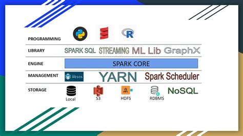 Spark Is An Incredible Analysis Factory Thanks To Its Ability To Manage Massive Amounts Of Data
