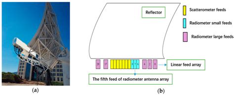 A Ground Based Prototype Of The One Dimensional Interferometric