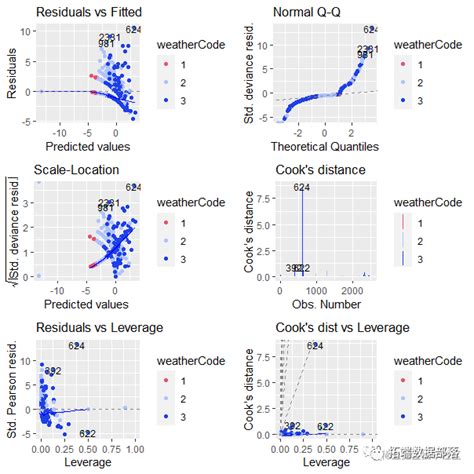 R语言广义线性模型glm、全子集回归模型选择、检验分析全国风向气候数据附代码数据 知乎
