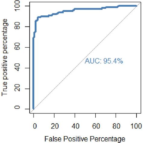 Receiver Operating Characteristic Roc Curve Analysis Of The Svm