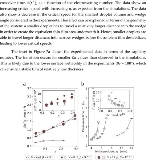 Cross Over During Inwards And Outwards Motion A Interface Speed At Download Scientific