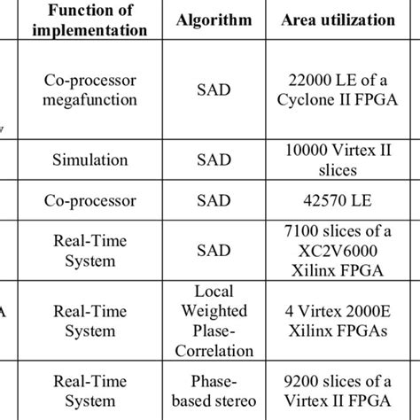 Reports On The Comparison Between Our Implementation And Other Previous
