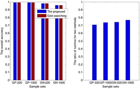The Overall Accuracy And The Ratio Of Runtime For Two Methods In Table