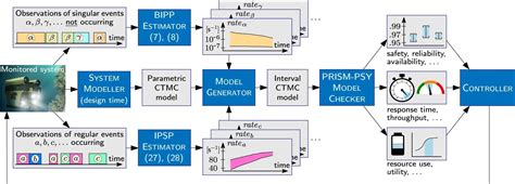 Bayesian Framework Ensuring Robust Autonomy In Extreme Environments