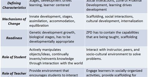 Jayces Literacy Blog Constructivism In A Nutshell