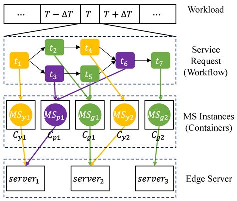 an approach for deployment of service oriented simulation run time