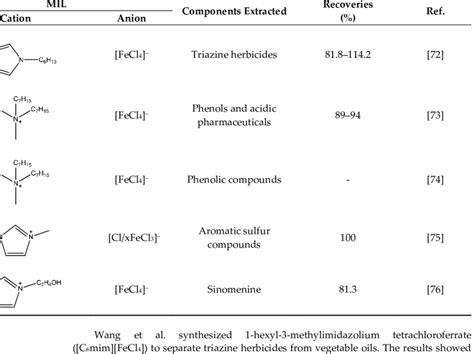 Structures And Extraction Efficiencies Of Typical Magnetic Ils