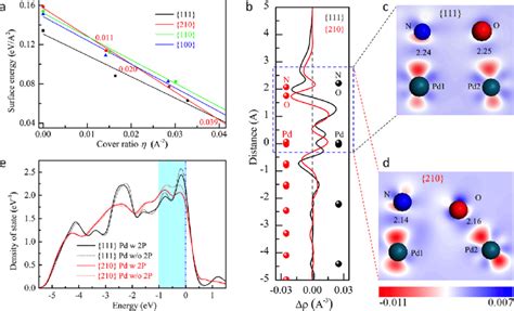 Dft Calculations For Concave Pd Nanocubes A Dft Calculated