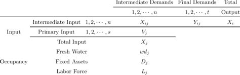 The Framework Of Water Resource Input Occupancy Output Ioo Table Download Table