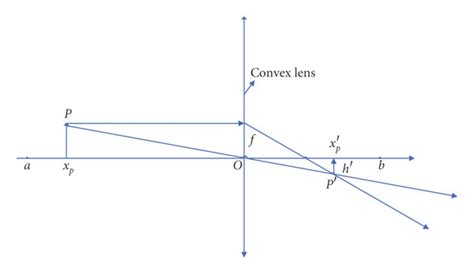 Lens Learning Sparrow Search Algorithm Ouyang 2021 Mathematical Problems In Engineering