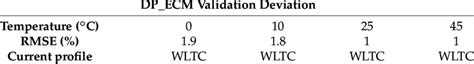 Summary Of Rmse Deviation Of Dpecm Electrical Model Download