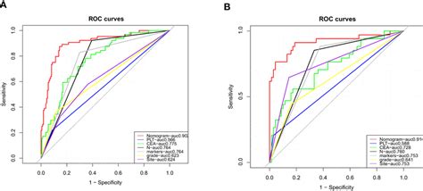 Comparison Of Area Under The Receiver Operating Characteristic Curve