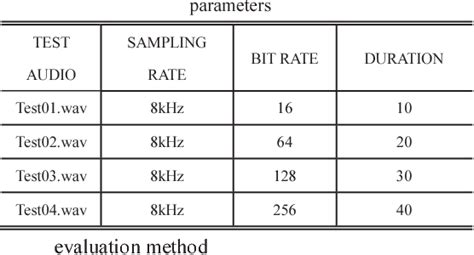 Table 1 From Design And Research Of Melp Vocoder Based On Beidou Voice
