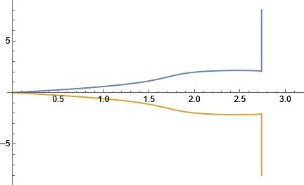 Differential Equations How To Solve This Nonlinear ODE Imposing That F Mathematica