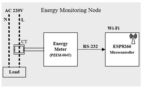 Diagram Of IoT Electric Energy Monitoring Module Download Scientific Diagram