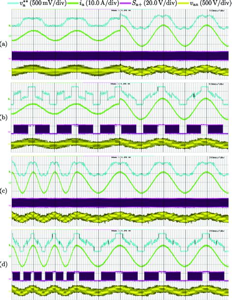 Dynamic State Experimental Waveforms For The Output Current Ia The