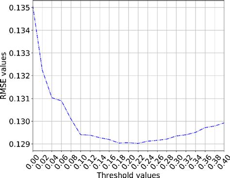 rmse values averaged on all the datasets with different missing