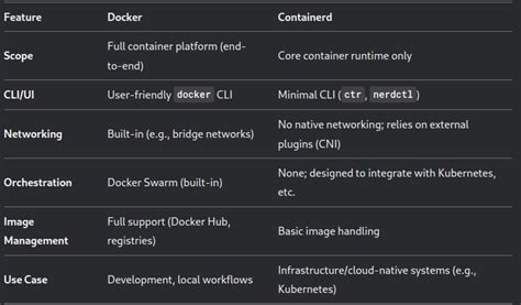 Docker Vs Containerd Key Differences Explained By Godwin Incrisz Feb 2025 Medium