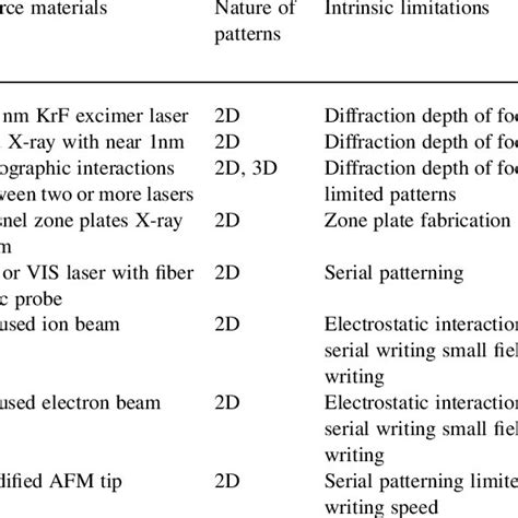 Characteristics Of Top Down Nanometer Scale Patterning Techniques Download Table