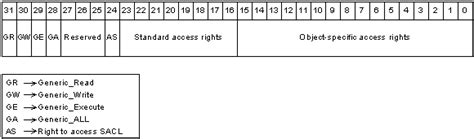 decoding generic permissions access rights in windows super user